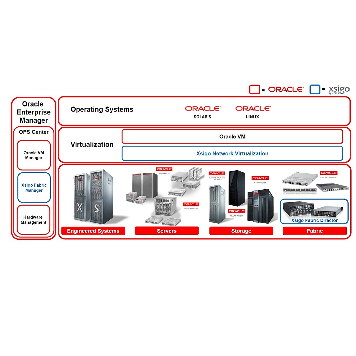 Oracle kauft Virtualisierungsanbieter Xsigo Systems: DOAG e.V.
